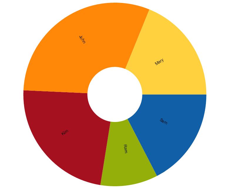 Bar And Pie Chart Examples In Sencha Touch 2 1 Bar And Pie Chart Examples In Sencha Touch 2 1